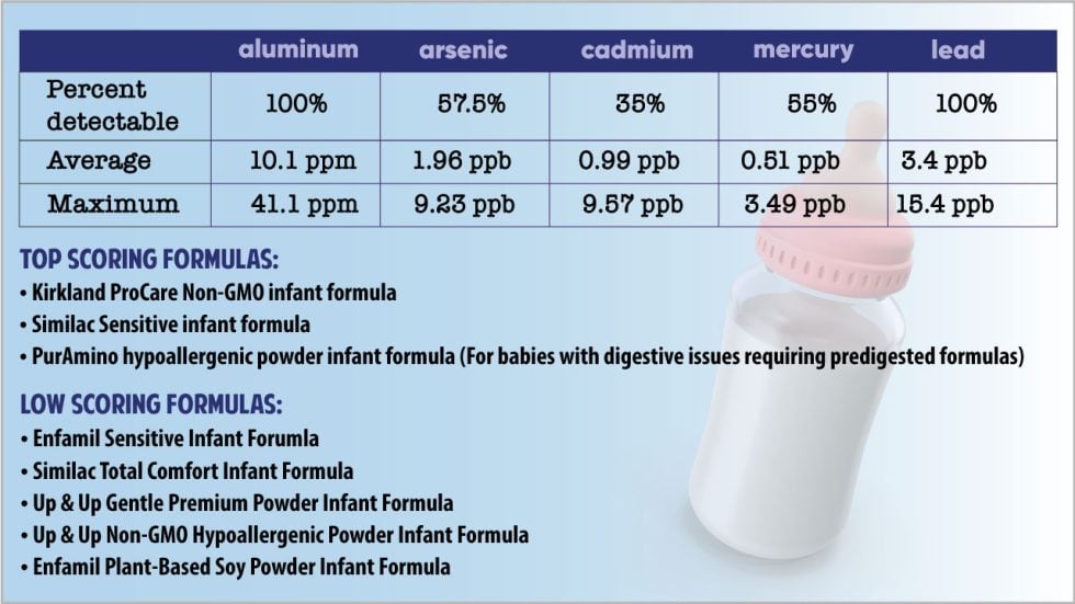 Why Study Toxic Metals in Infant Formula? An Overview of the Results ...